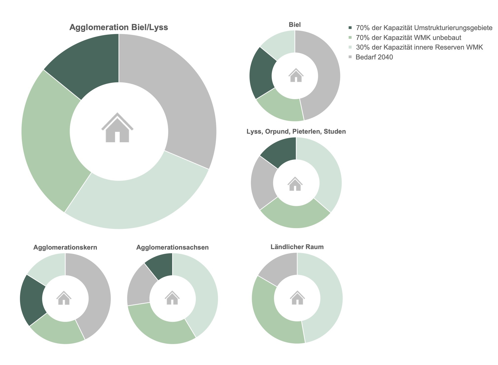Agglomerationsprogramm Biel/Lyss