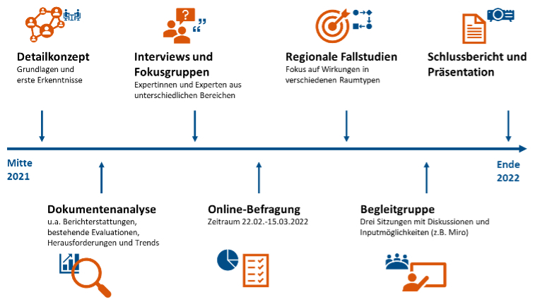 Politik für Agglomerationen, ländliche Regionen und Berggebiete